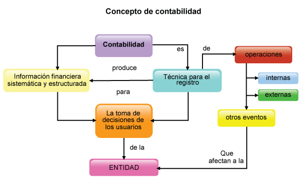 ::CONTABILIDAD FINANCIERA I::